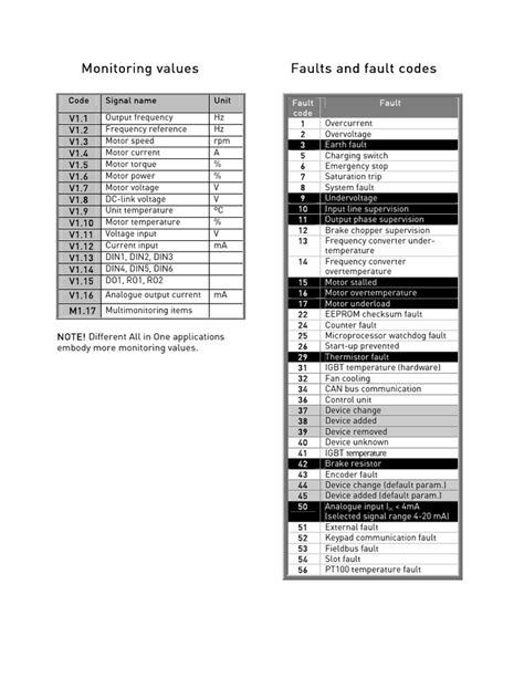 Vacon Nxp Fault Code Pdf