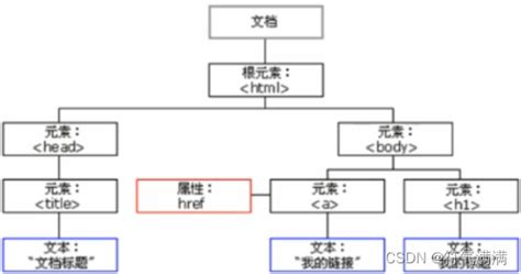 Javascript进阶 Dom技术javascript Dom Csdn博客