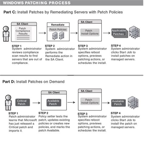Patch Management Process