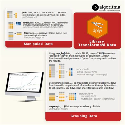 Algoritma Data Science School On Linkedin Dplyr Data Cheatsheet Manipulation Grouping