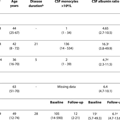Study Participants And Routine Csf Analysis A Download Table