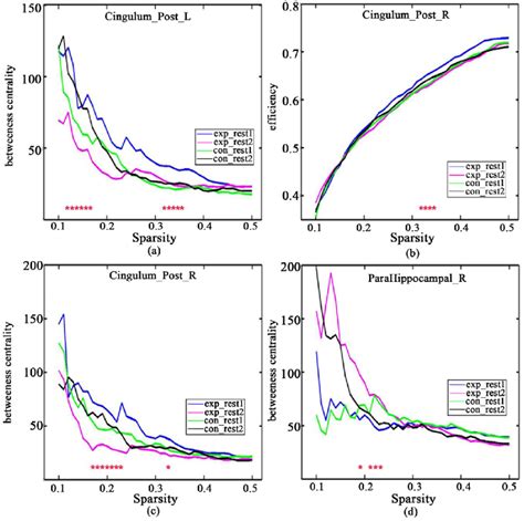 The Variation Of The Nodal Parameters That Show Significant Interaction