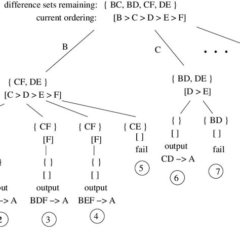 Searching The Subset Lattice For Minimal Covers Download Scientific Diagram