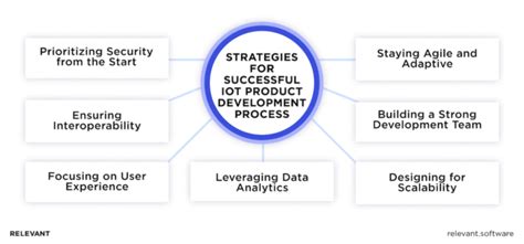 Essential Steps For Successful IoT Product Development