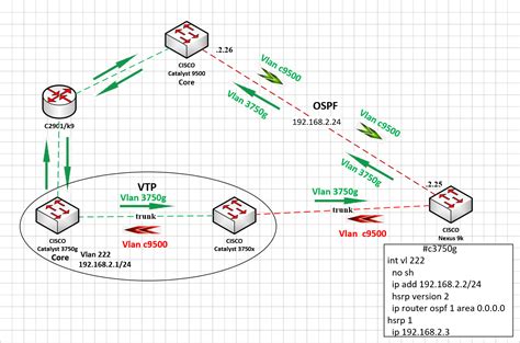 Solved Ospf Nexus 9k To Catalyst 3850 Cisco Community