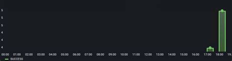 How To Create An Only Integer Y Axis Time Series Panel Grafana