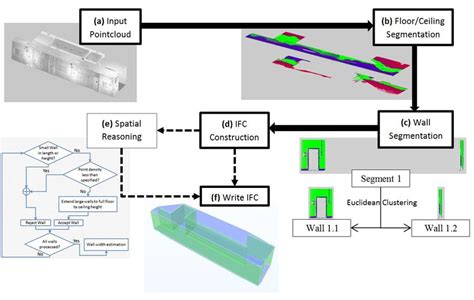 21 Flowchart Of Point Cloud To Ifc Algorithm Steps A Load Point