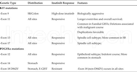 Table 1 From Chapter 5 Gastrointestinal Stromal Tumors Gist Semantic Scholar