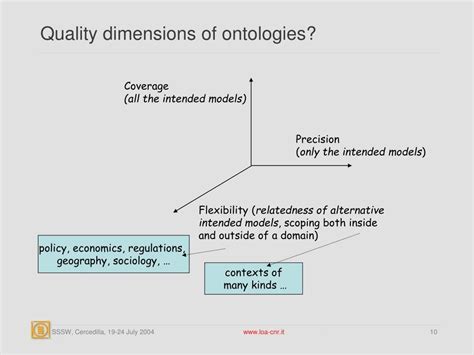Ppt Ontology Engineering Quality Modular Architectures Reengineering And Design Patterns