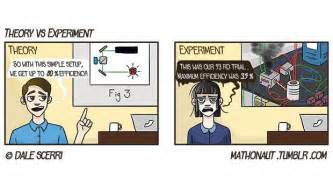 Theory Vs Experiment
