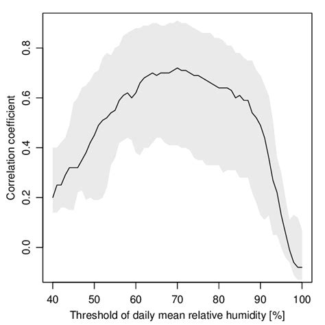Figure C1 Spearmans Correlation Coefficients ρ For Monthly Number