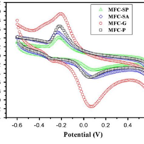 Polarization Curve And Power Density Curve When The Mfcs Were Fed