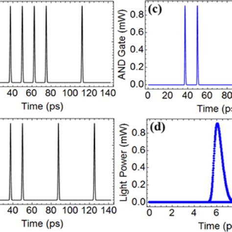 nor simulation results a input data a b input data b c output