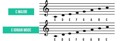 Ionian Mode
