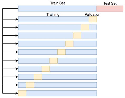 5 Method Used For Splitting The Data Into Train Test And Validation