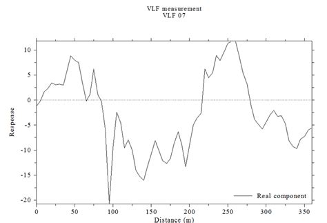 Current Density Cross Section Plot Of In Phase Data Against Distance At
