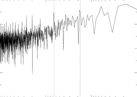 Rotational Period Using The Discrete Fourier Transform This Figure