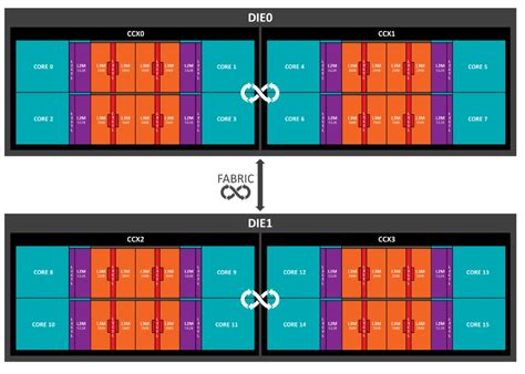 AMD Ryzen Threadripper X And X Review Bit Tech Net
