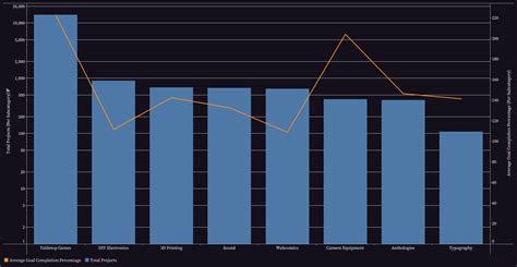 Kickstarter Data Project