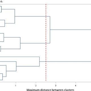 Dendrogram Based On Agglomerative Hierarchical Clustering For 36