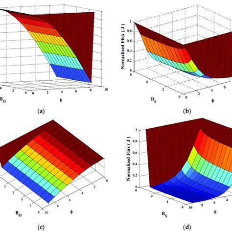 The Normalised Three Dimensional Steady State Flux í µí°½ Versus í Download Scientific Diagram