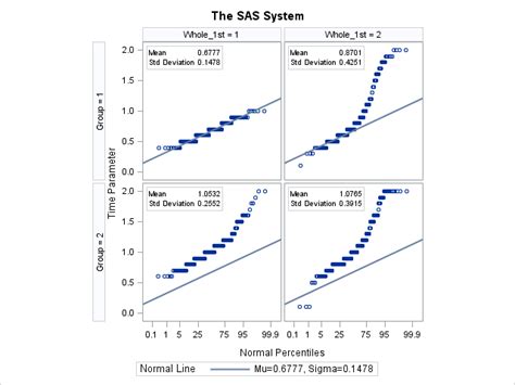 Solved Shapiro Wilk Normality Test Page 2 Sas Support Communities