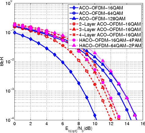 Figure 1 From Layered Aco Ofdm For Intensity Modulated Direct Detection Optical Wireless