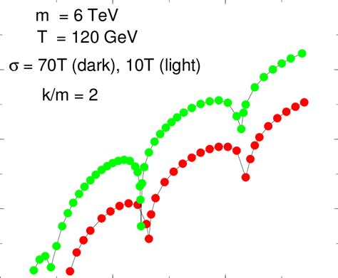 Amplification Per Cycle Of Em Fields As A Function Of Scalar Field