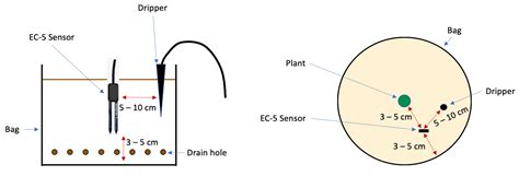 How Do I Install My Substrate Moisture Sensor