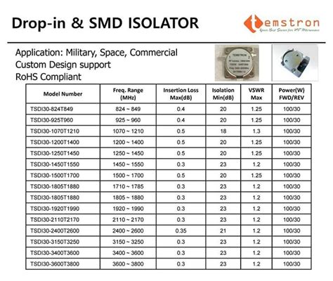 High Power Rf Isolators Supplier From Temwell Corporation