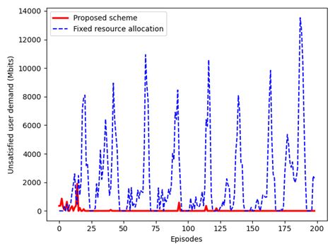 Comparison Of Unsatisfied User Demand Between Proposed Scheme And Fixed