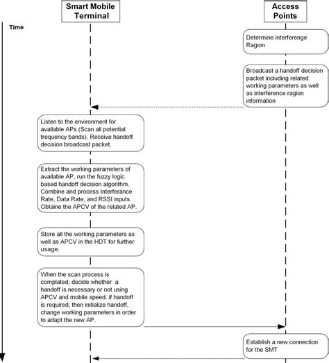 figure 2 from interference aware vertical handoff decision algorithm