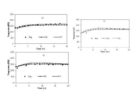 Numerical Methods For 2 D Heat Transfer