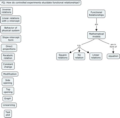 2 Functional Relationships Skeleton Cmap How Do Controlled