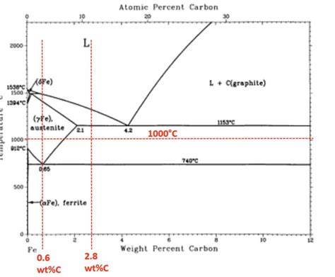 Solved Fe C Phase Diagram Is Shown Below A Assume That Chegg