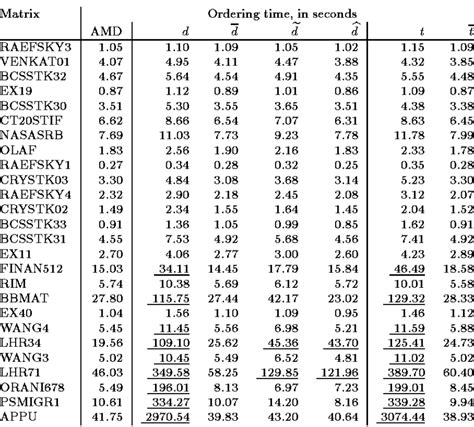 3 Median Ordering Time Of The Degree Update Methods Download Table