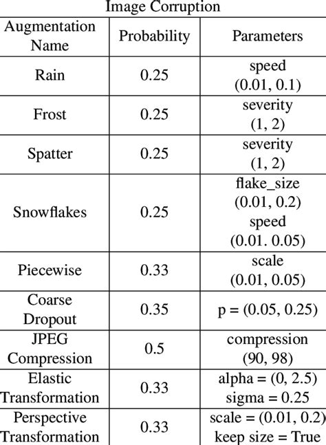 Aggressive Image Corruption Data Augmentation Parameters Download