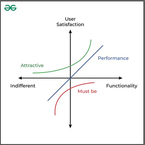 Unlocking User Satisfaction Ux Design And The Kano Model Geeksforgeeks