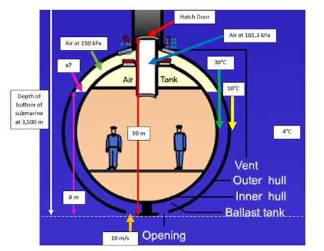 Answered: Depth of bottom of submarine at 3,500 m… | bartleby