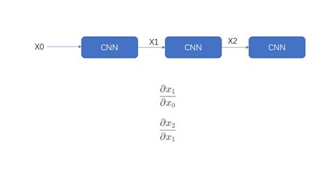 Get A Non Leaf Tensor Grad To Its Output Autograd Pytorch Forums