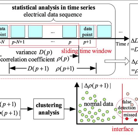 Bad Data Detection Based On Statistical Analysis In Time Series