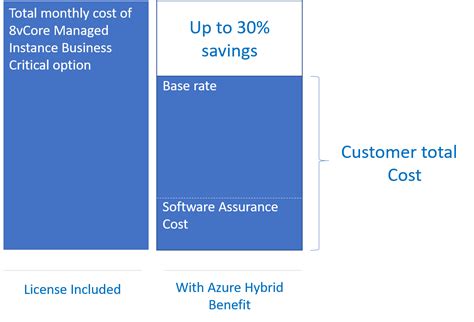 Azure Sql Database Managed Instance