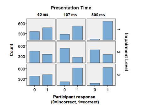 Comparison Of Incorrect And Correct Responses Of Recognizing