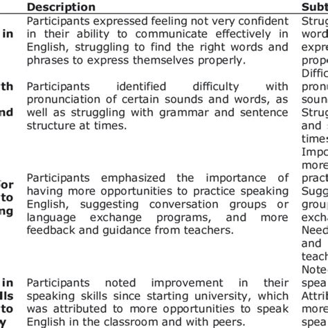 interview based themes and sub themes download scientific diagram
