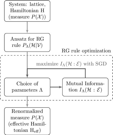 Figure 1 From Optimal Renormalization Group Transformation From
