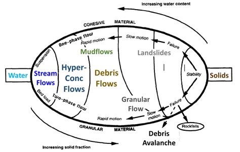 Introduction Taxonomy And Rheology Of Debris Flows