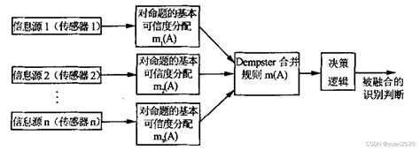 无人驾驶感知篇之融合（七）无人机反制系统的数据融合d S证据推理法 Csdn博客