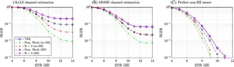 Coded Bler Of The System With Receiver Configurations A‐c 16‐qam