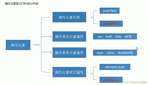 前端学习笔记 操作dom1documentgetelementbyidtitlestyledisplay Csdn博客
