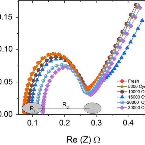 Bode Plot Of Supercapacitor A Impedance Vs Log Frequency And B Download Scientific Diagram